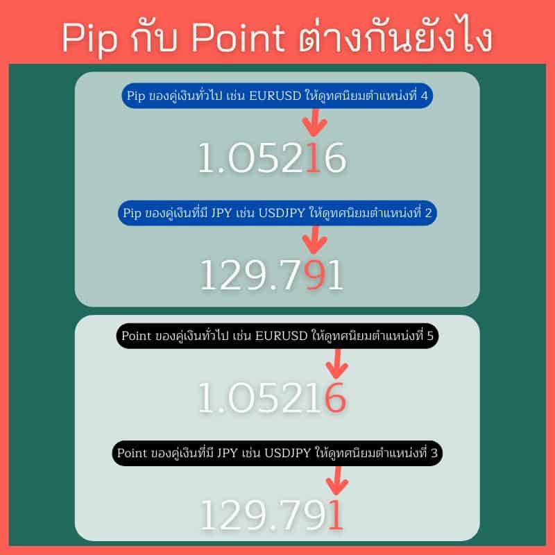 Point กับ Pip Forex คือ? แล้ว Pip Value คืออะไร?