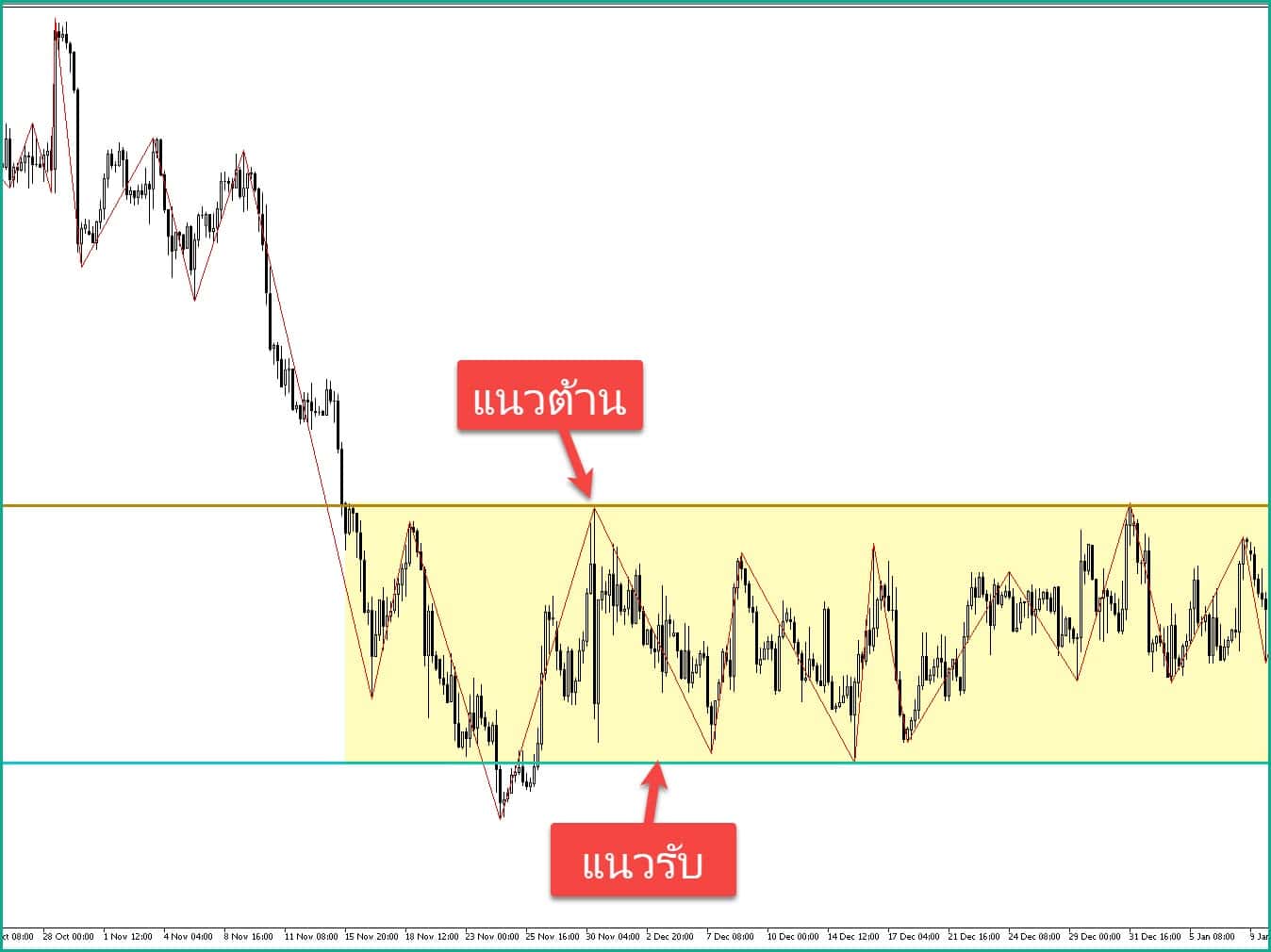 Sideway คืออะไร? (Sideway Down & Sideway Up) 2025